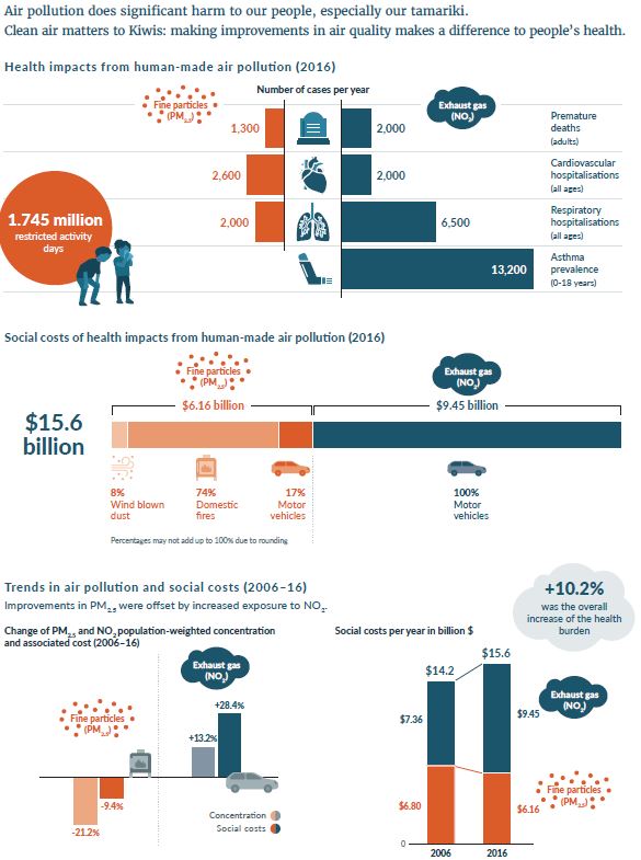 Air pollution does significant harm to Kiwis | The Chartered Institute ...
