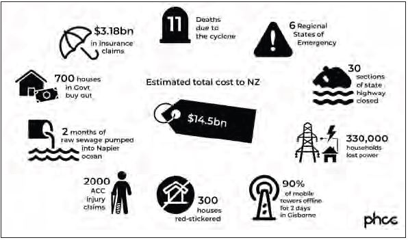 Cyclone Gabrielle by the numbers – A review at six months | The ...